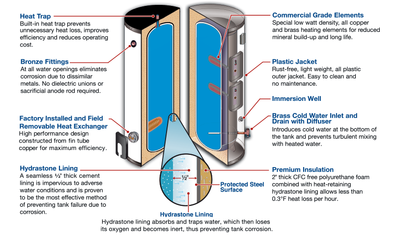 Solar Water Heater Hybrid | Stoves & More LLC